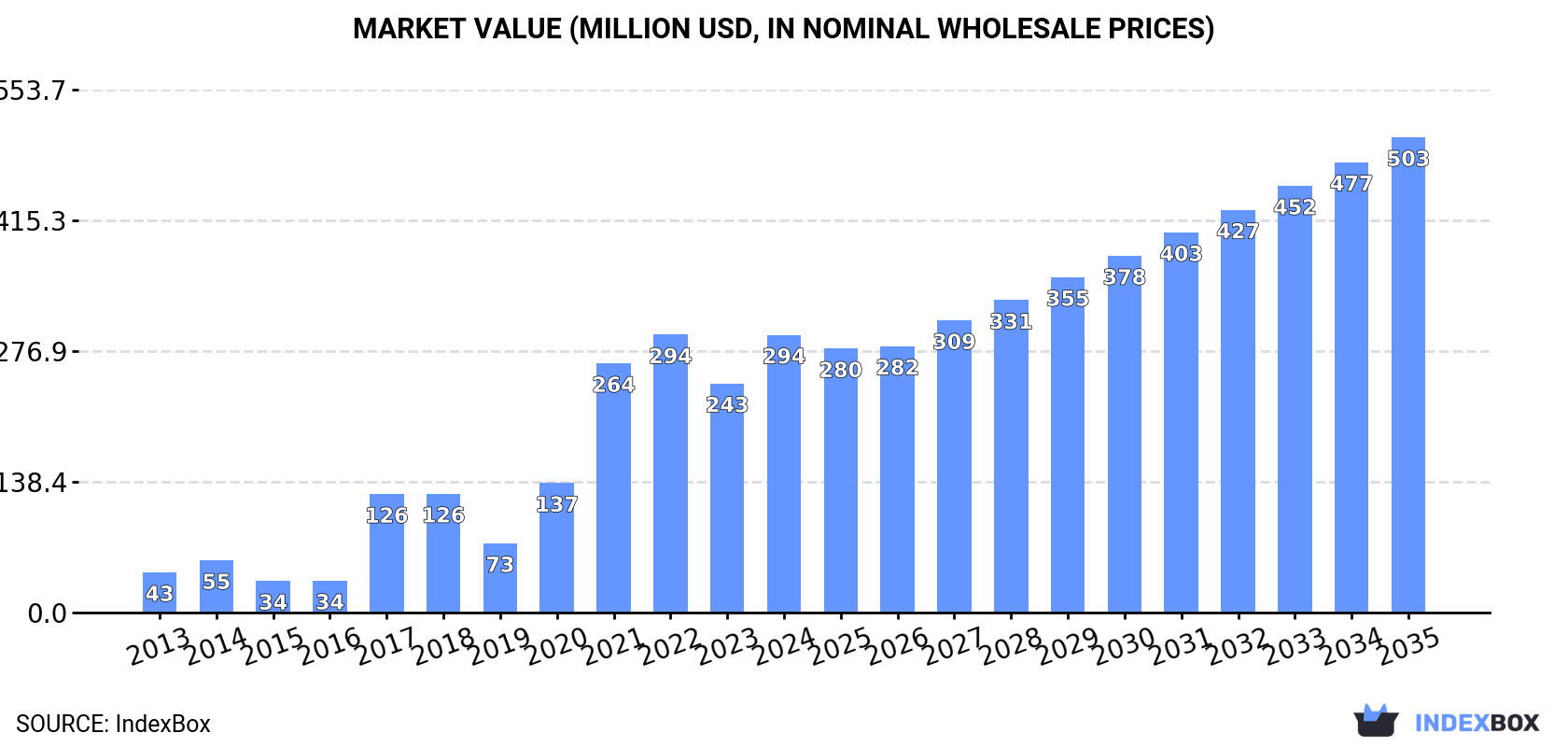 Market Value (million USD, nominal wholesale prices)