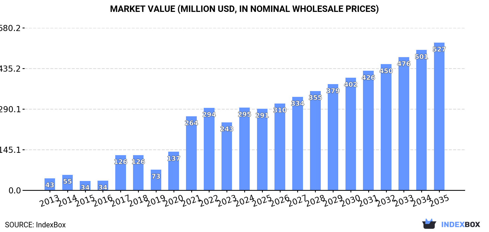 Market Value (million USD, nominal wholesale prices)