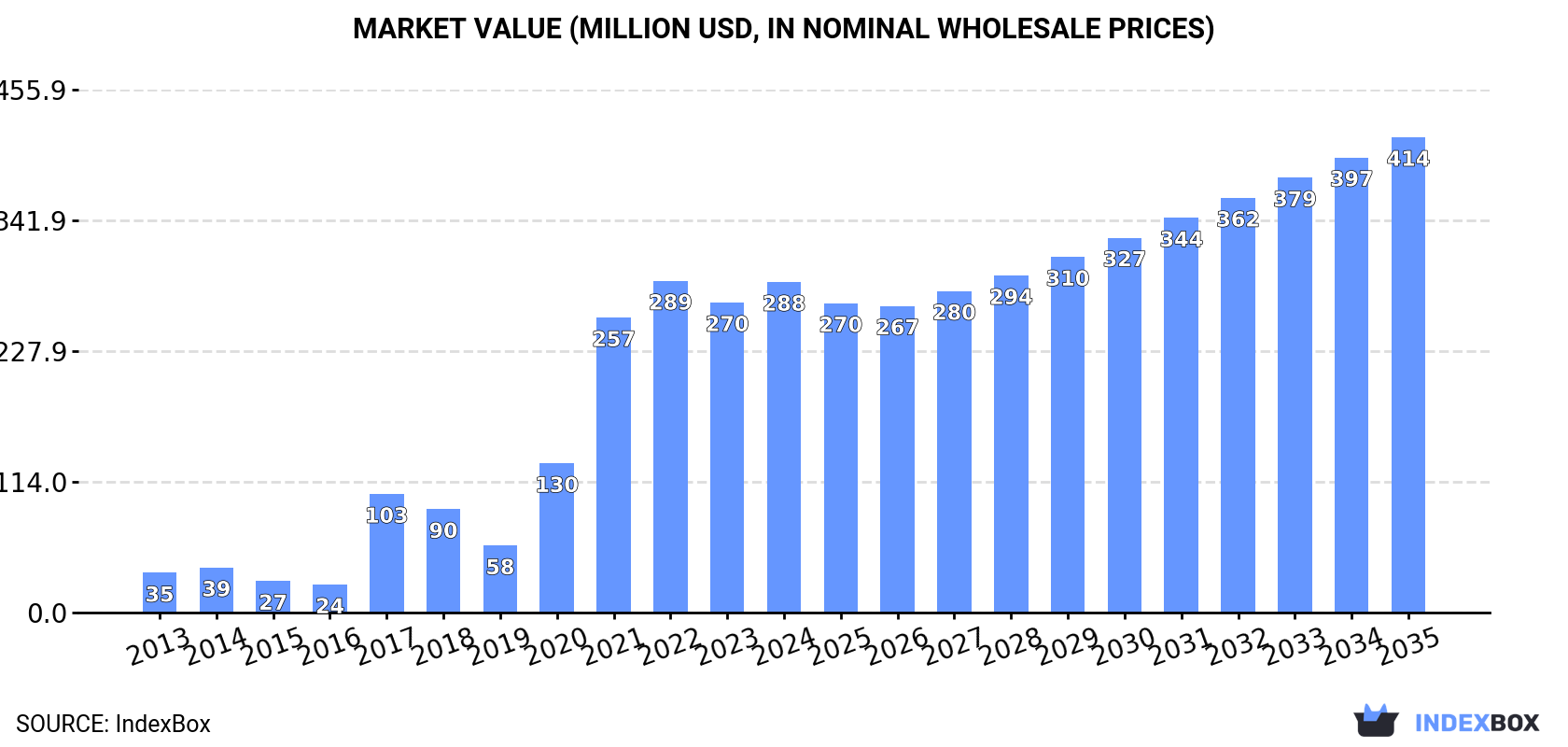Market Value (million USD, nominal wholesale prices)