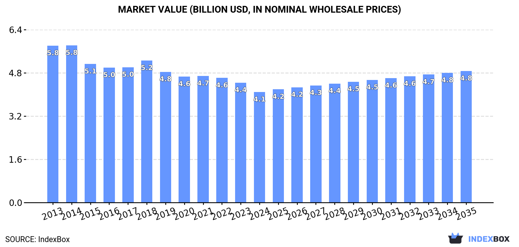 Market Value (billion USD, nominal wholesale prices)