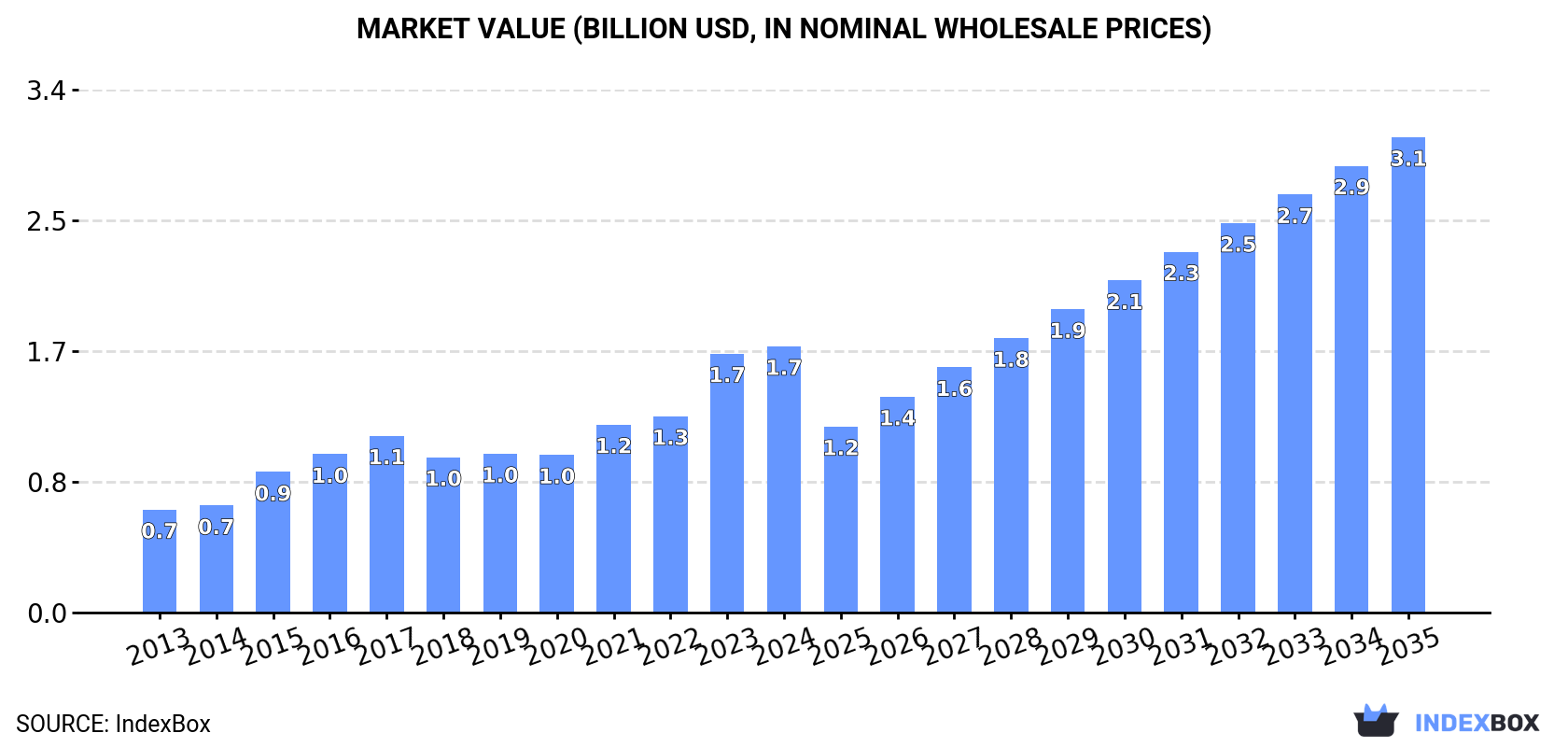 Market Value (billion USD, nominal wholesale prices)