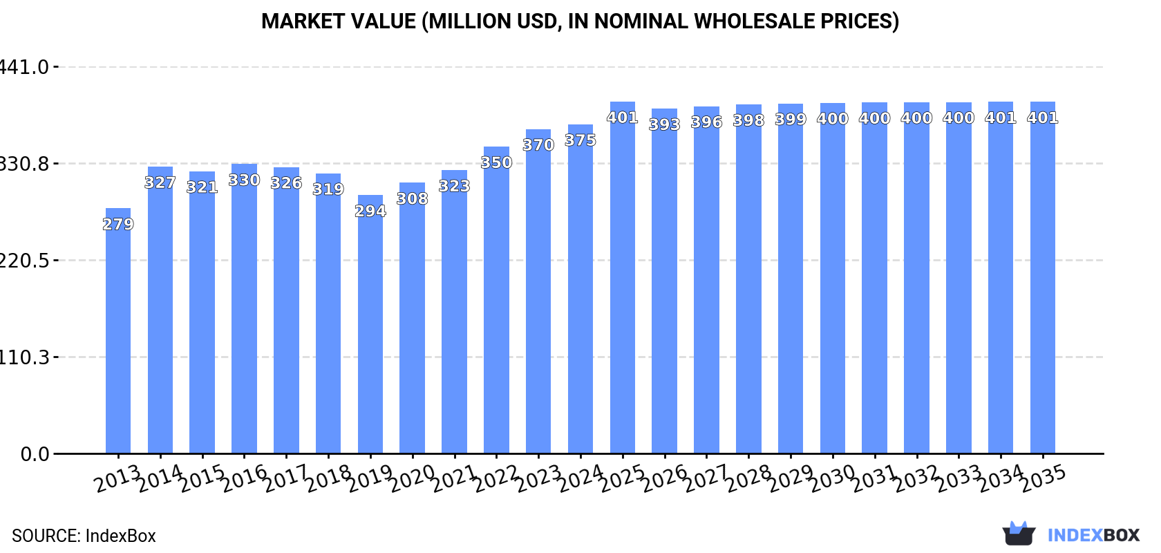 Market Value (million USD, nominal wholesale prices)