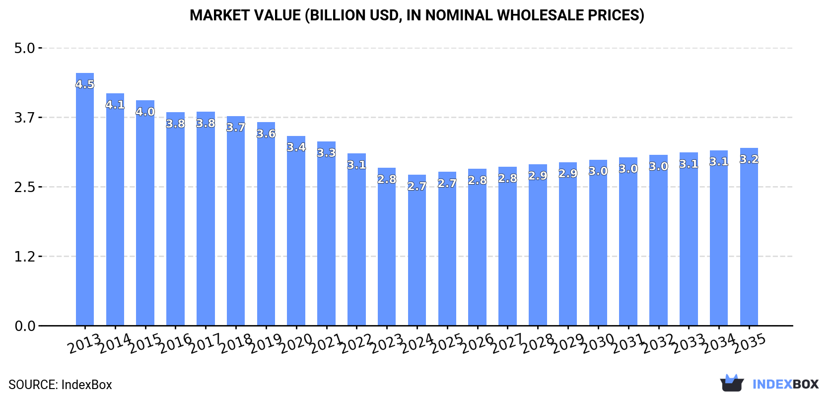 Market Value (billion USD, nominal wholesale prices)