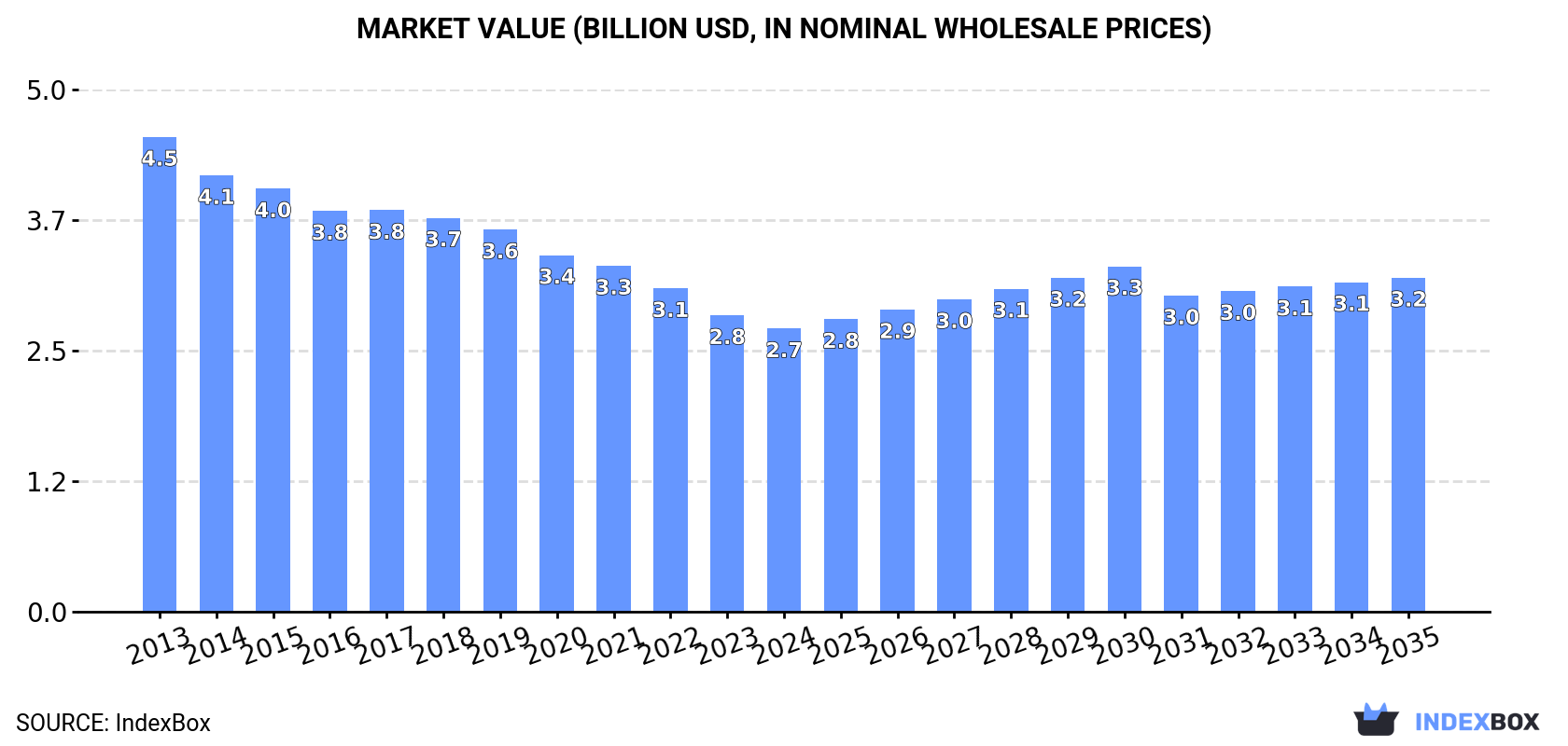 Market Value (billion USD, nominal wholesale prices)