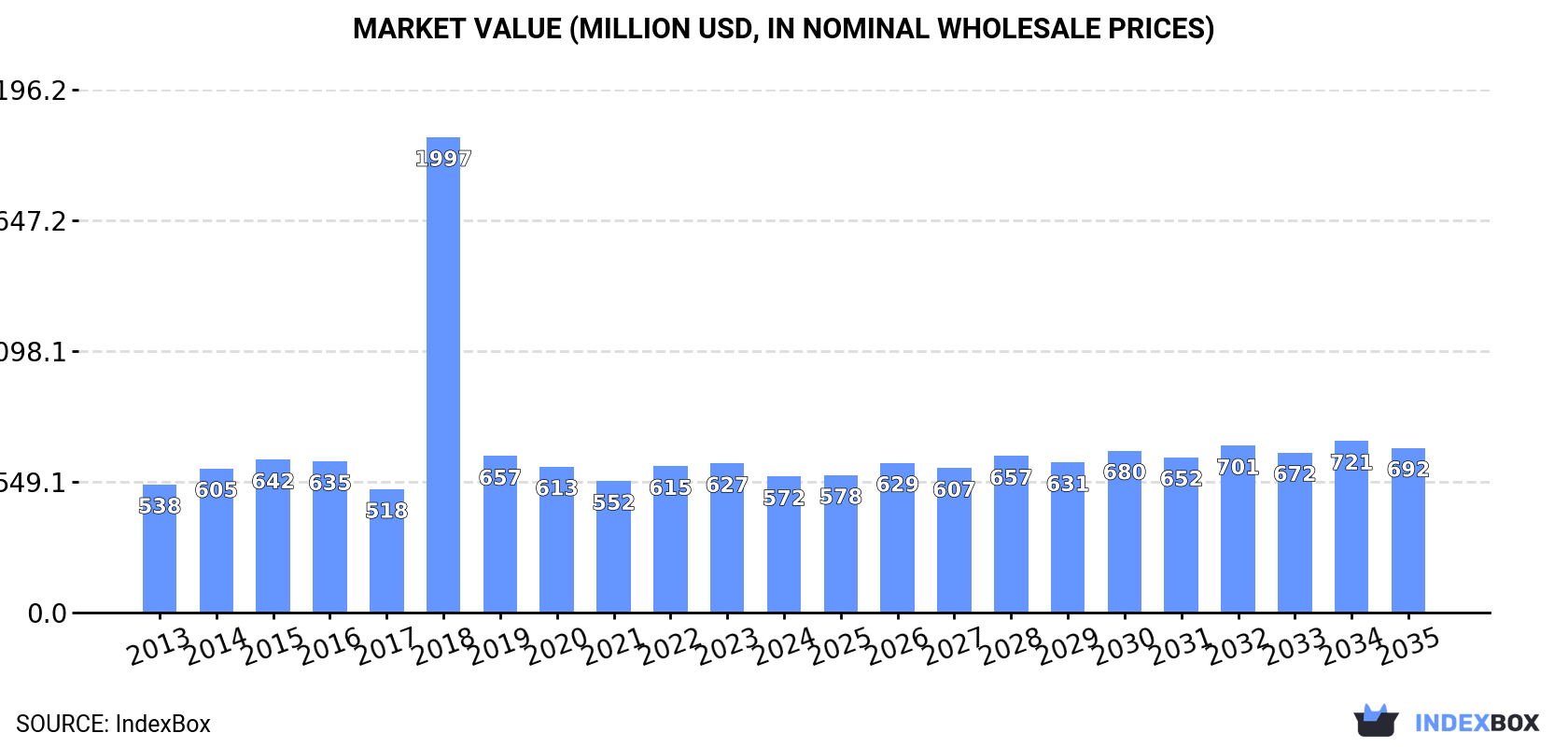 Market Value (million USD, nominal wholesale prices)