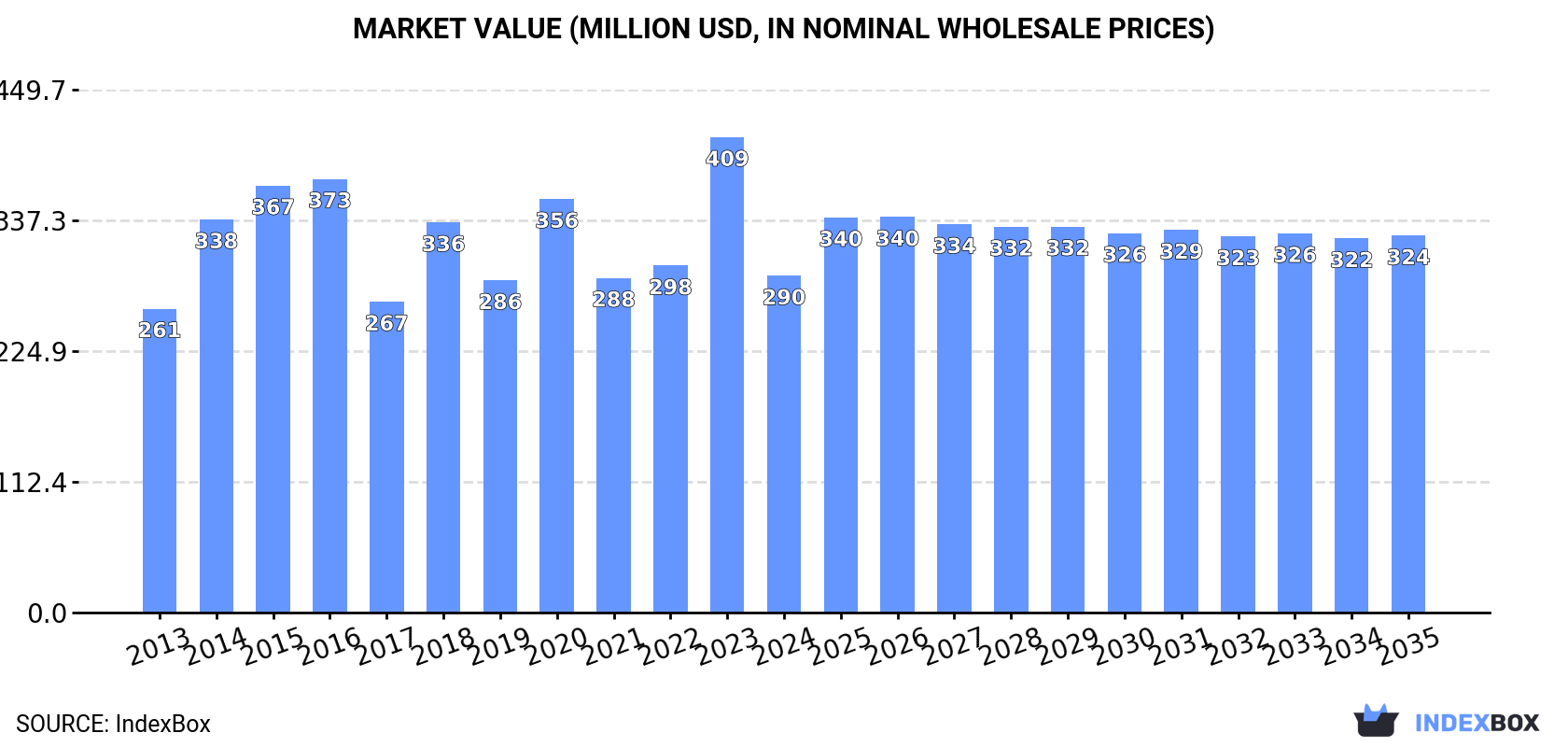 Market Value (million USD, nominal wholesale prices)