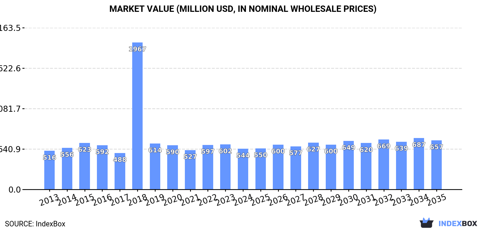 Market Value (million USD, nominal wholesale prices)