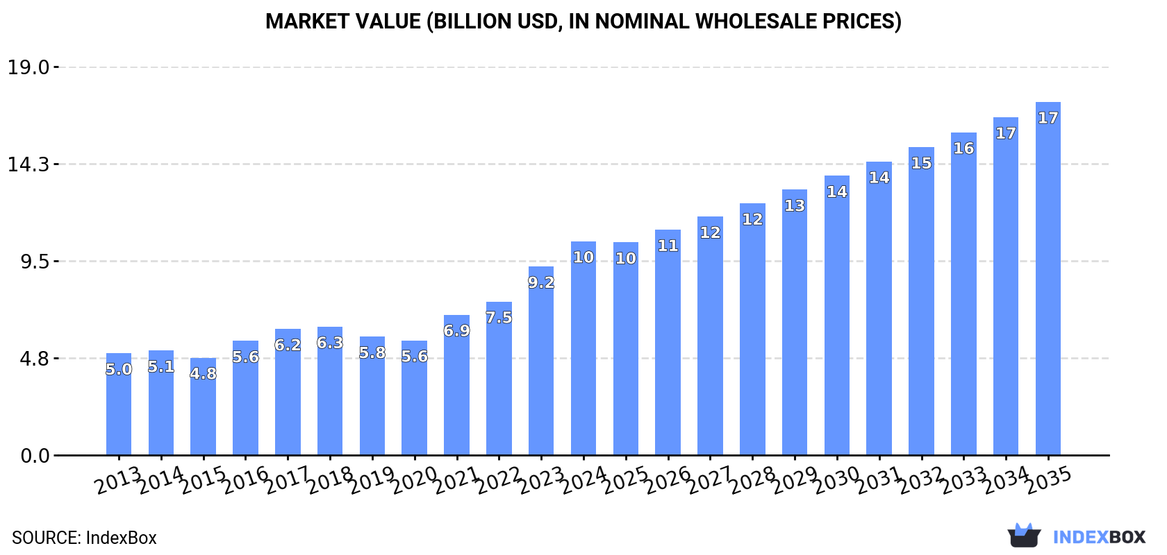 Market Value (billion USD, nominal wholesale prices)
