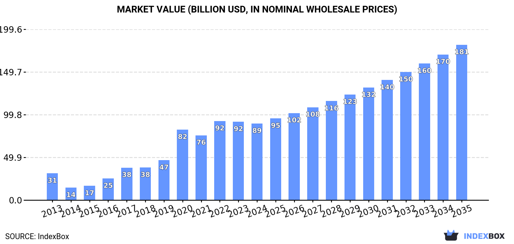 Market Value (billion USD, nominal wholesale prices)