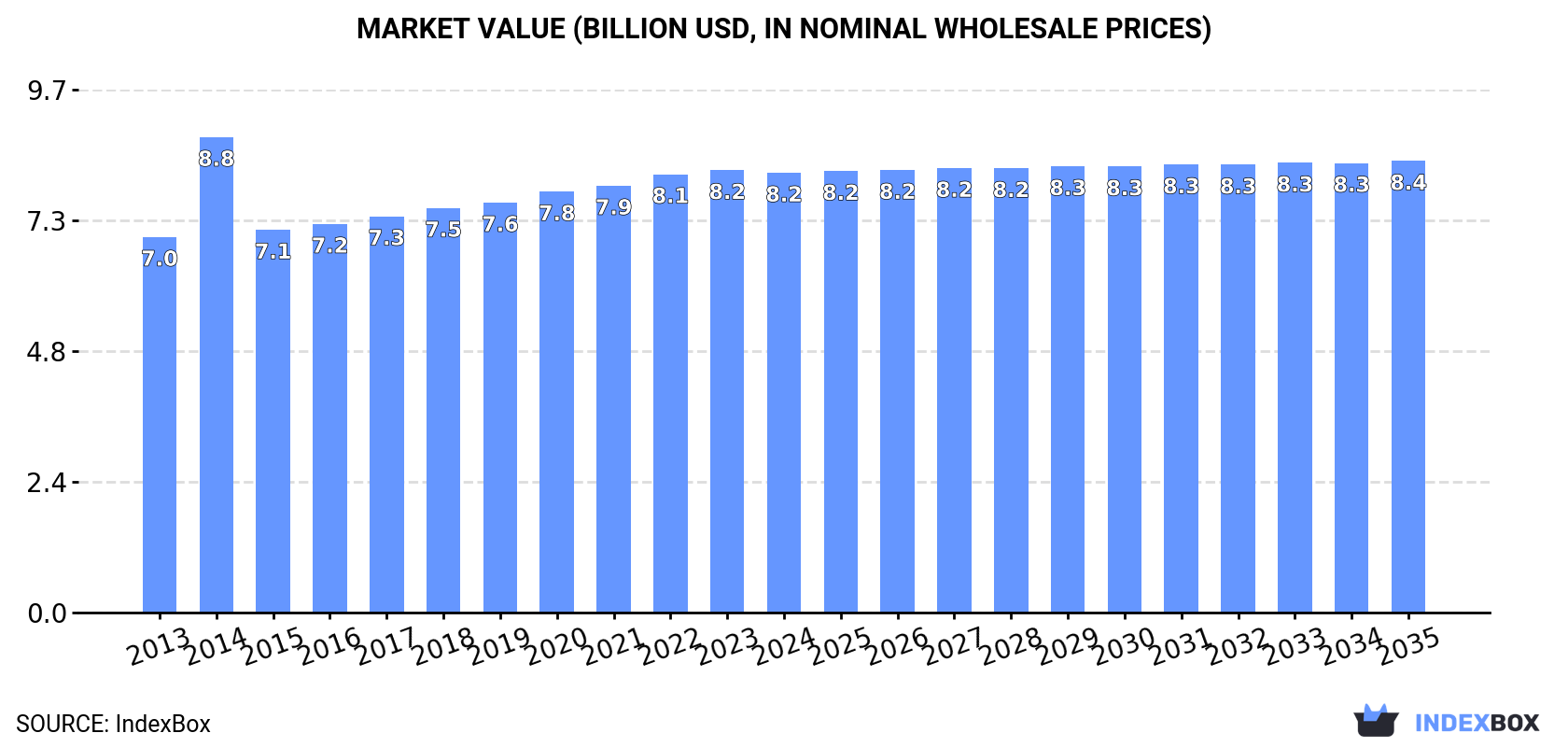 Market Value (billion USD, nominal wholesale prices)