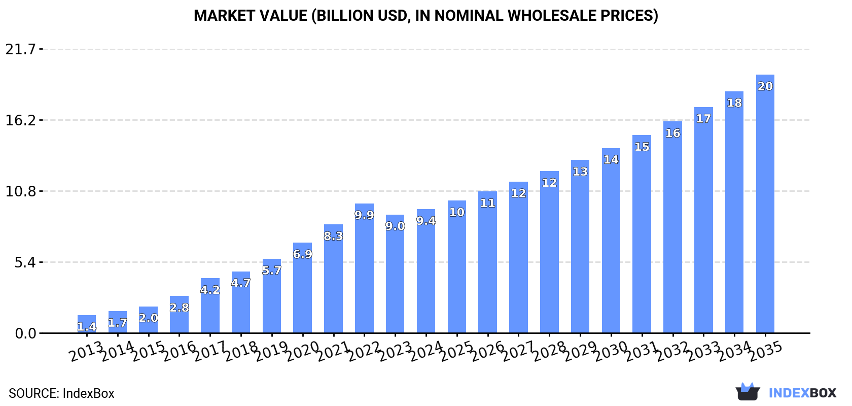 Market Value (billion USD, nominal wholesale prices)