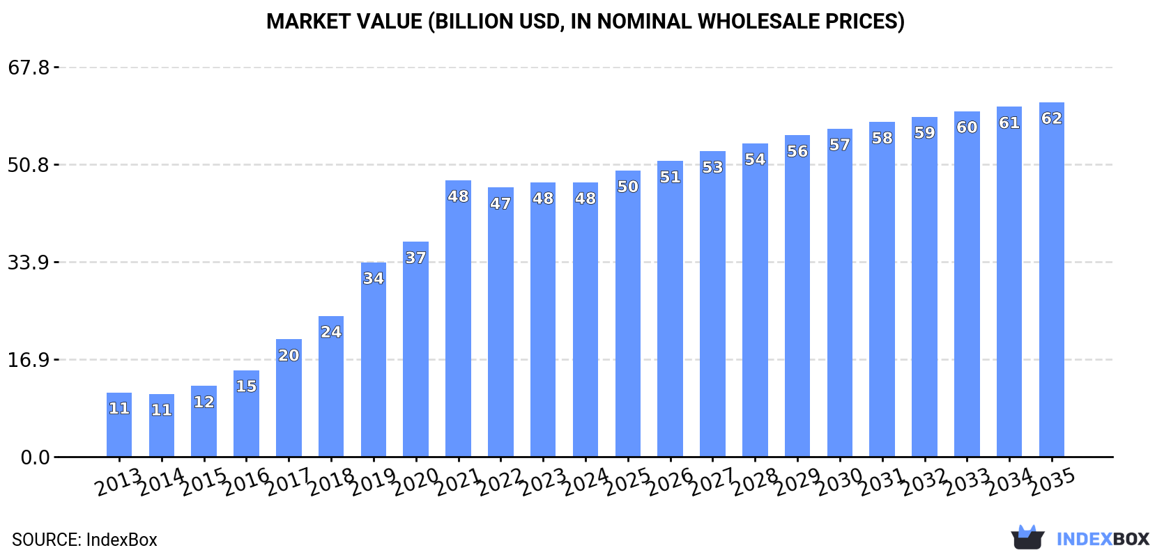 Market Value (billion USD, nominal wholesale prices)