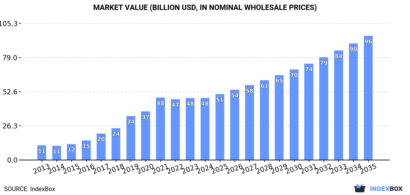 Market Value (billion USD, nominal wholesale prices)
