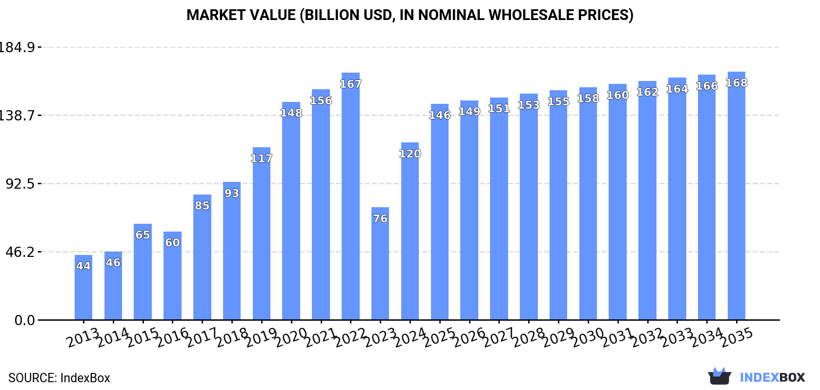 Market Value (billion USD, nominal wholesale prices)