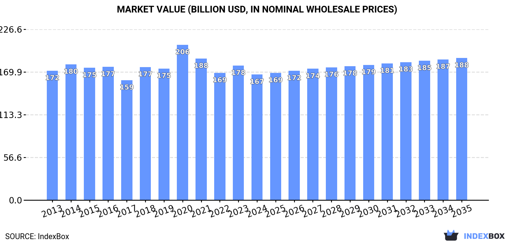 Market Value (billion USD, nominal wholesale prices)