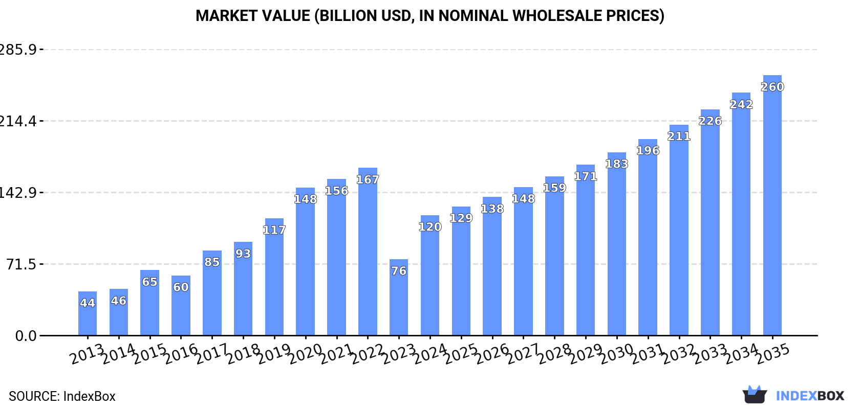Market Value (billion USD, nominal wholesale prices)