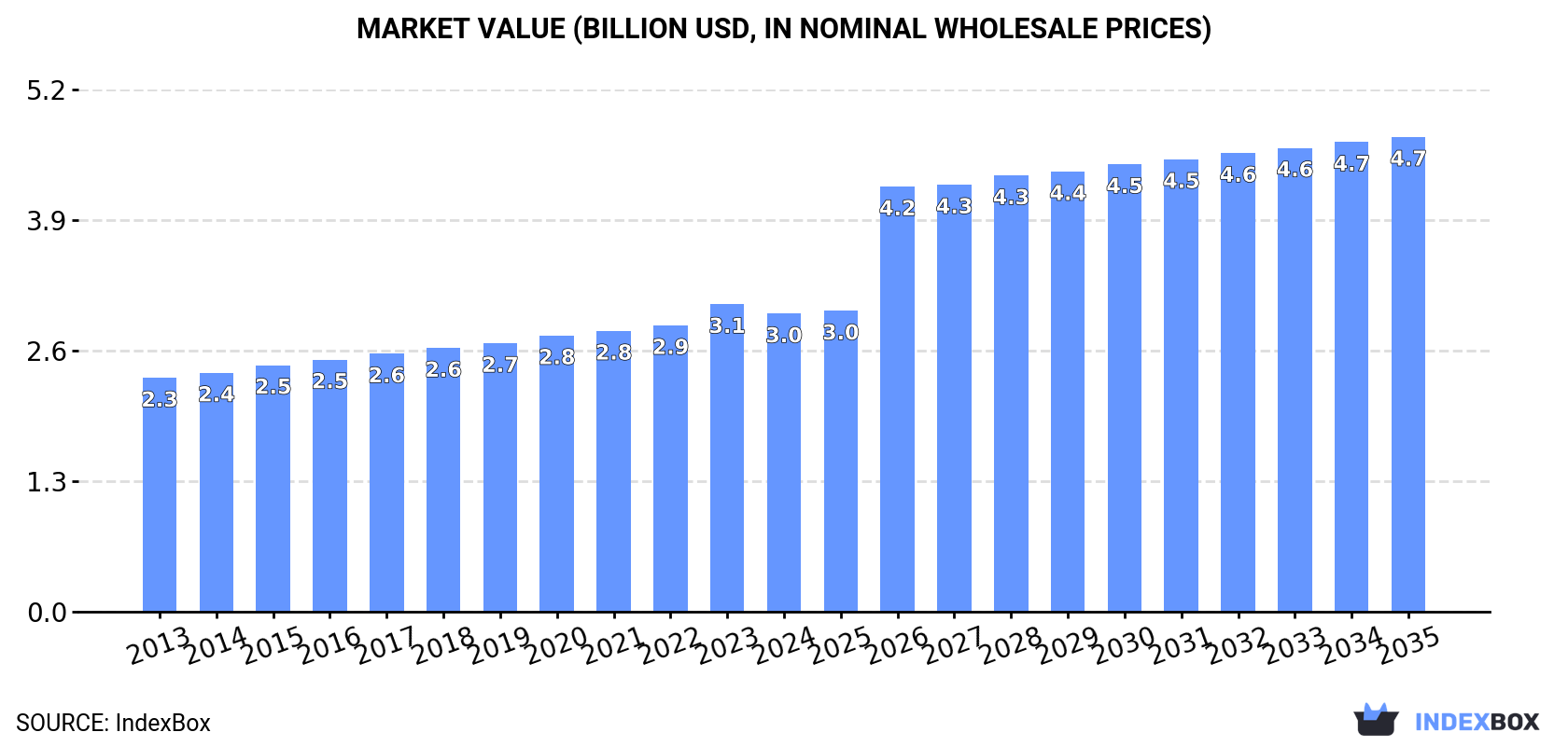 Market Value (billion USD, nominal wholesale prices)