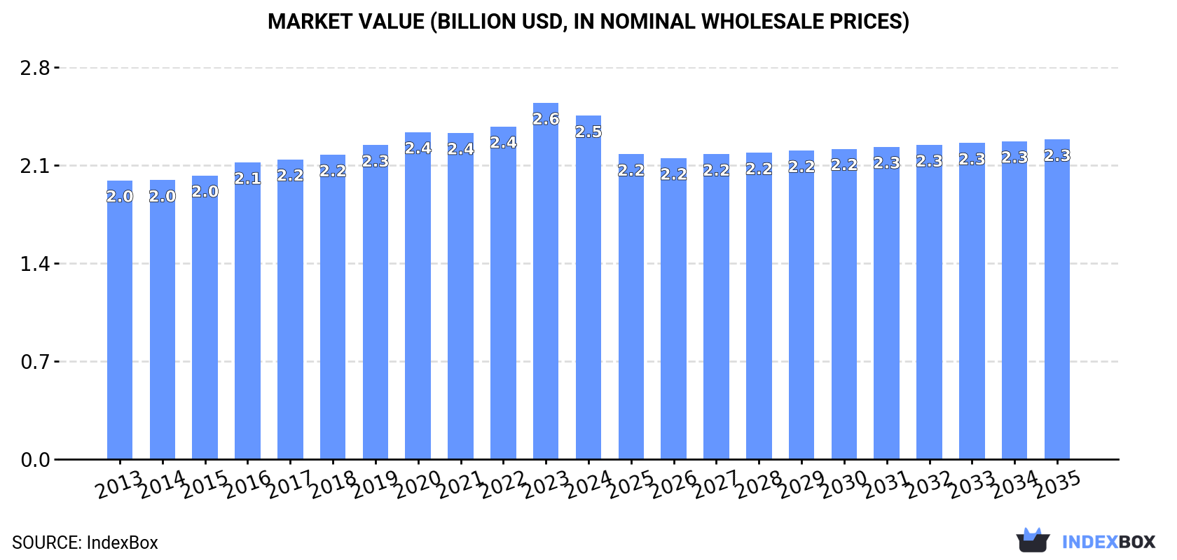 Market Value (billion USD, nominal wholesale prices)