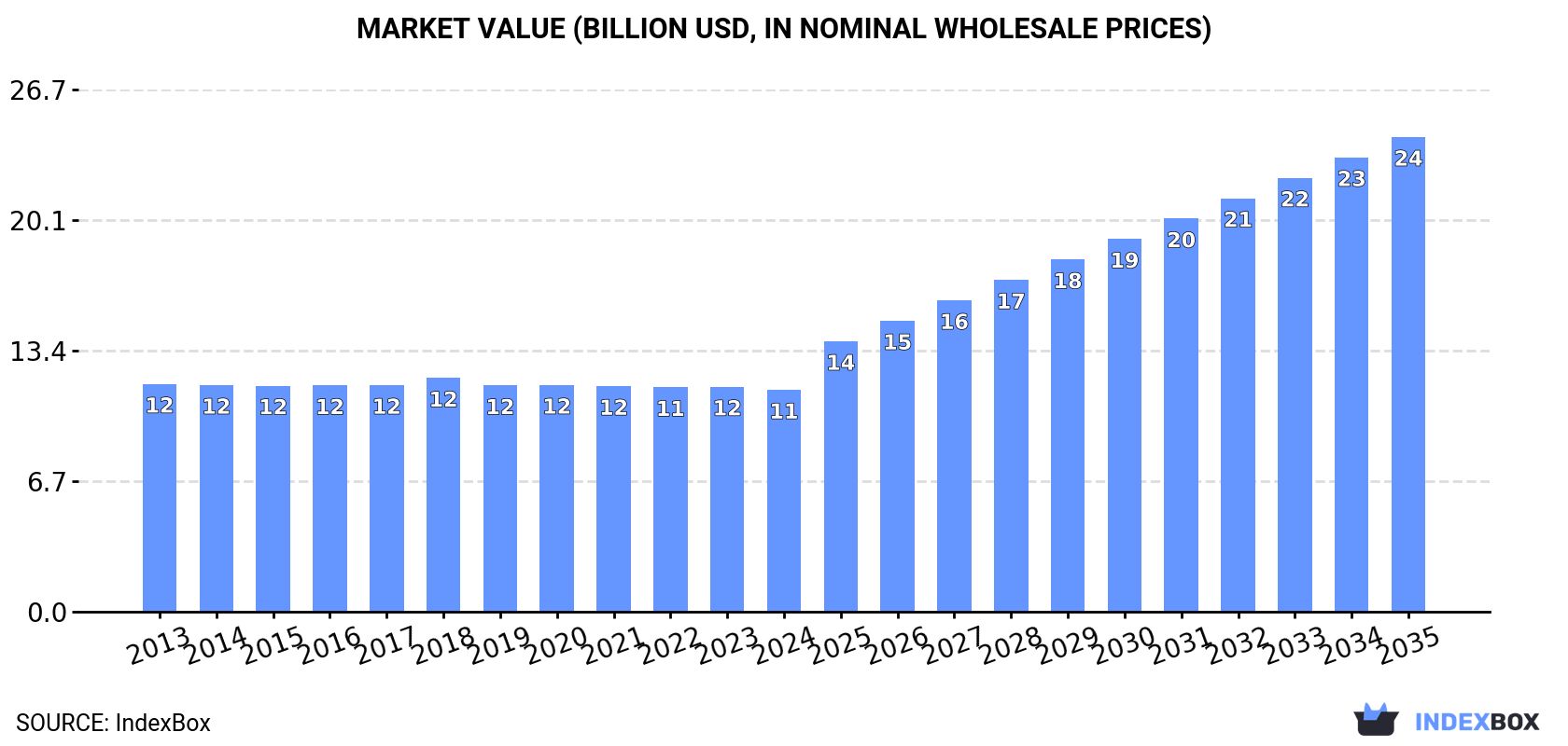 Market Value (billion USD, nominal wholesale prices)