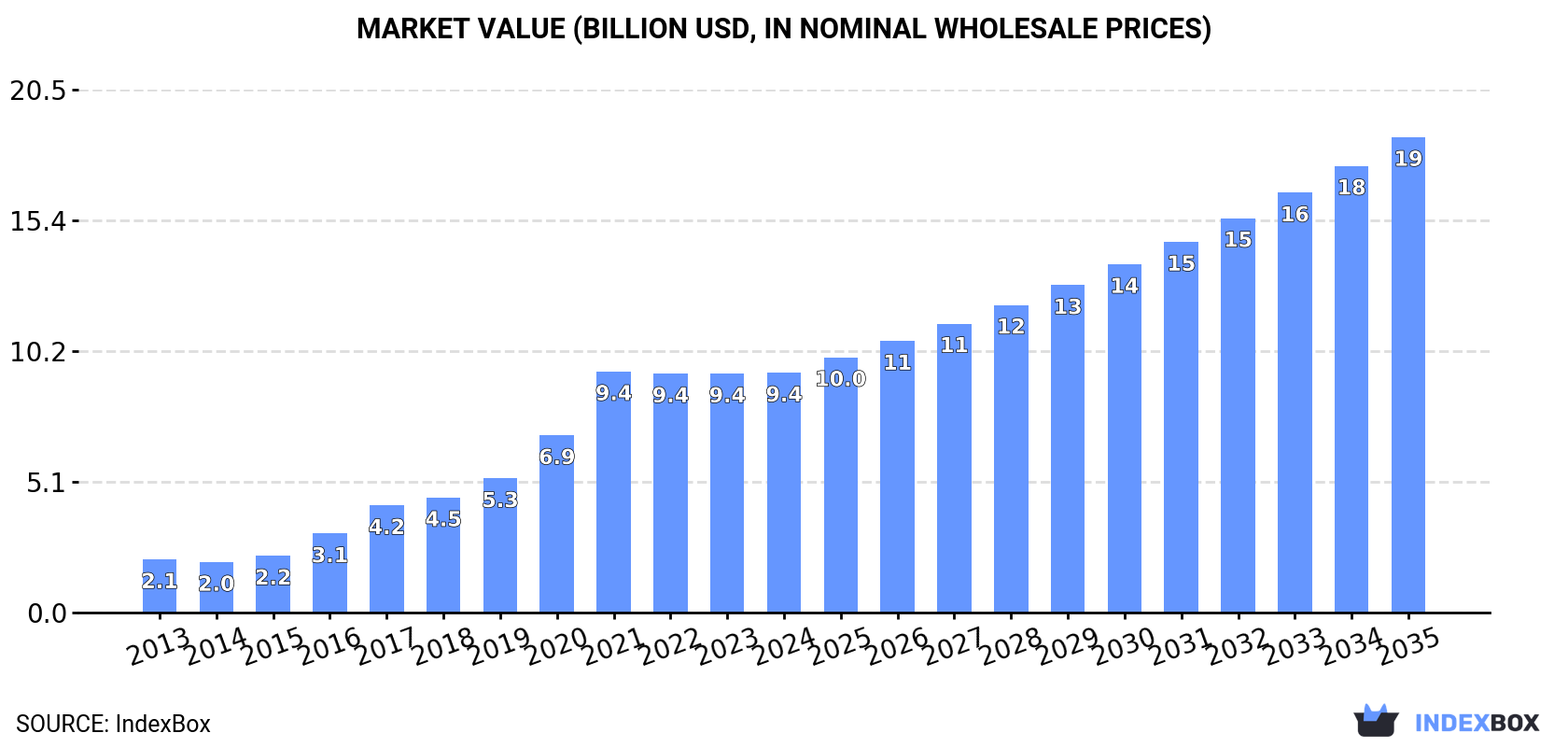 Market Value (billion USD, nominal wholesale prices)