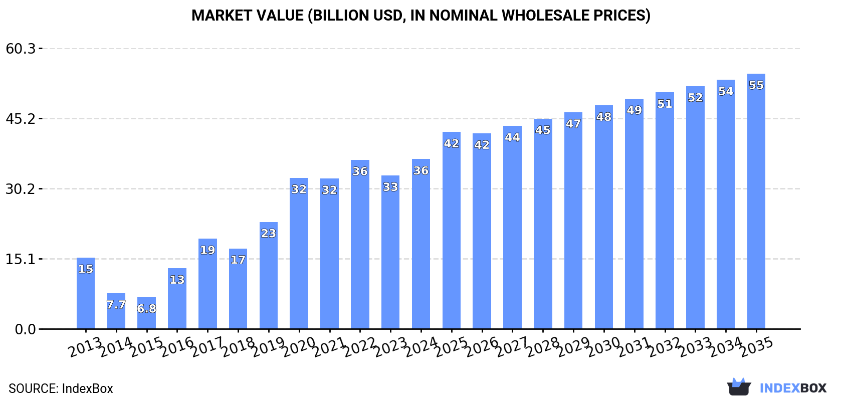Market Value (billion USD, nominal wholesale prices)