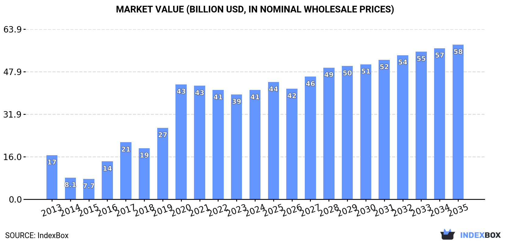 Market Value (billion USD, nominal wholesale prices)
