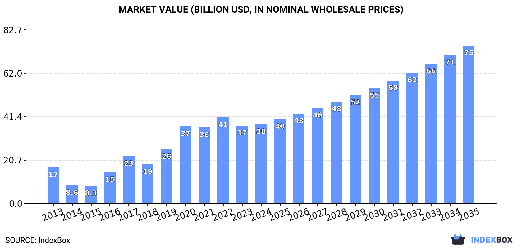 Market Value (billion USD, nominal wholesale prices)
