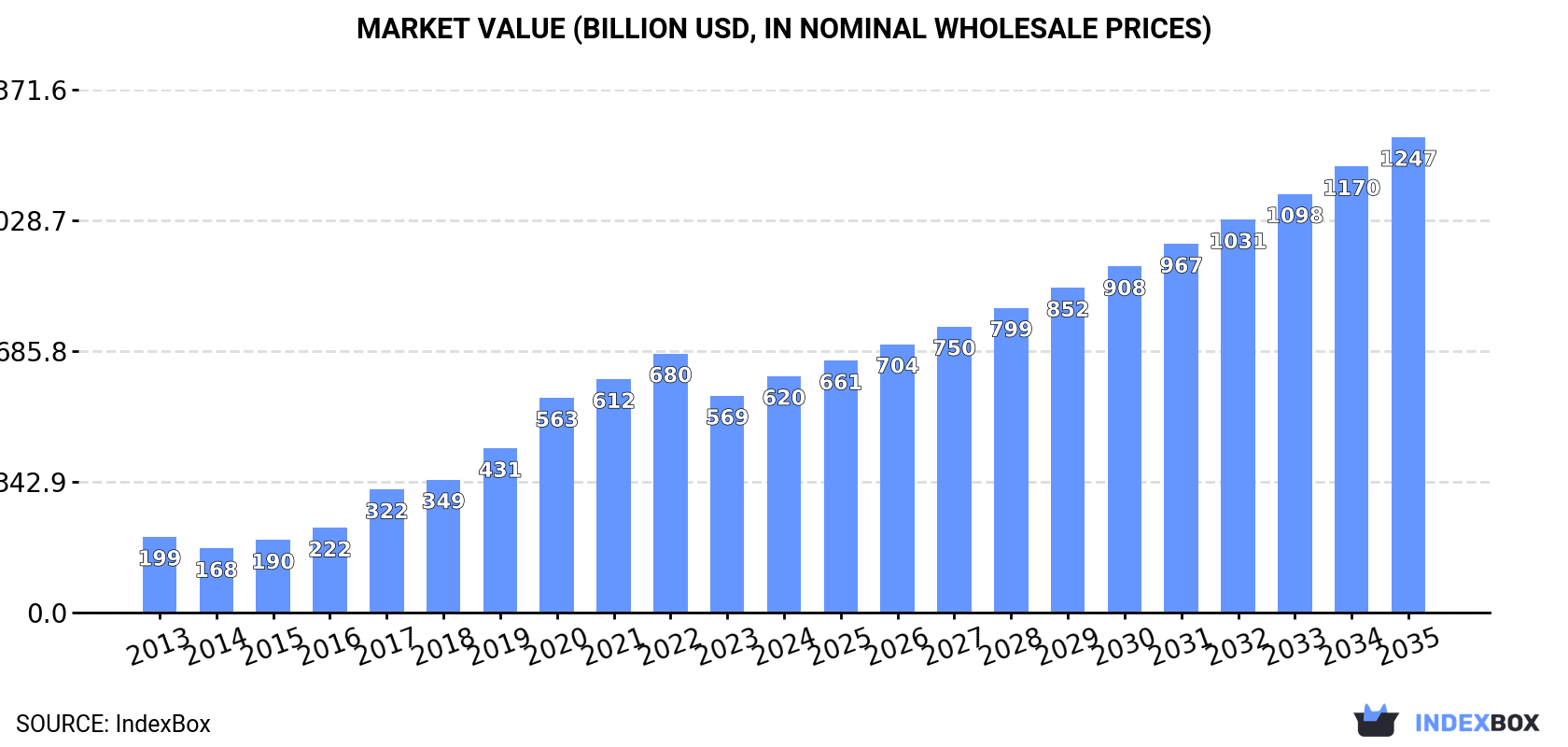 Market Value (billion USD, nominal wholesale prices)
