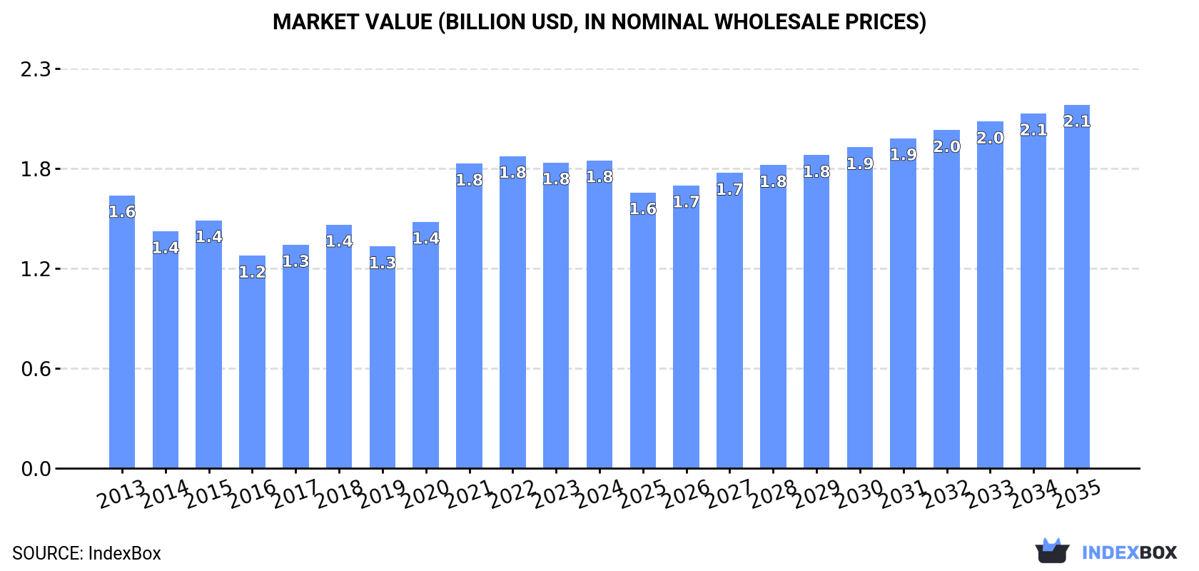 Market Value (billion USD, nominal wholesale prices)