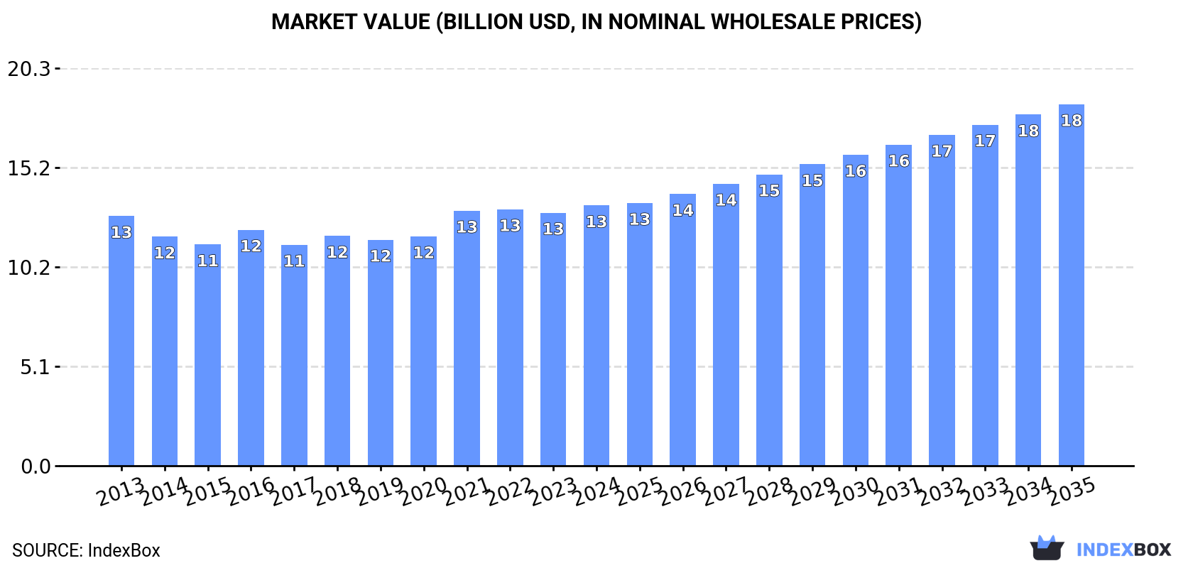Market Value (billion USD, nominal wholesale prices)