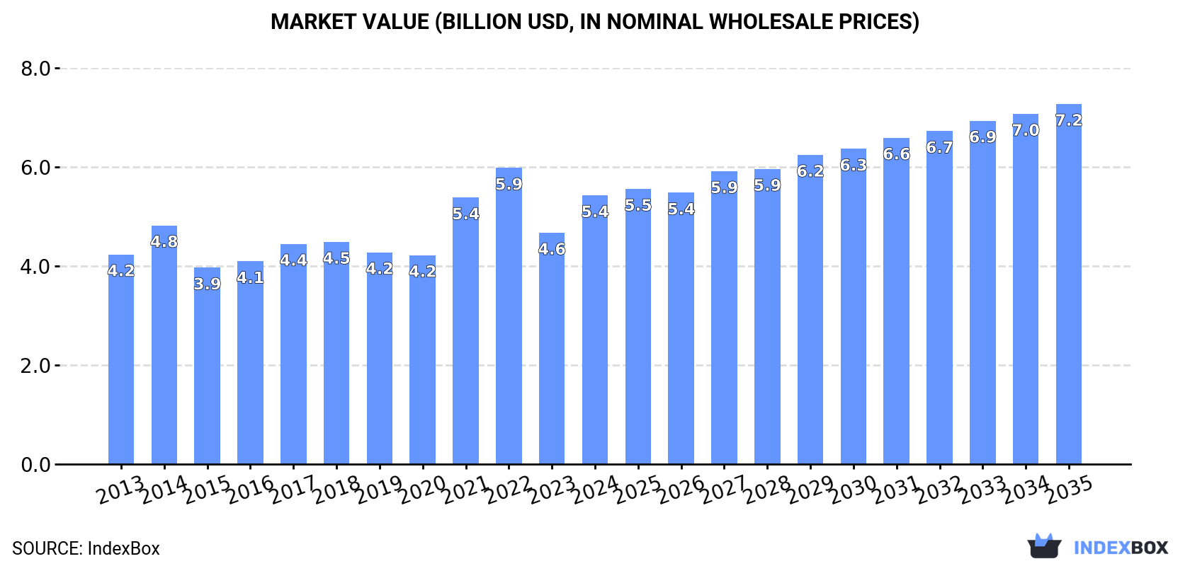 Market Value (billion USD, nominal wholesale prices)