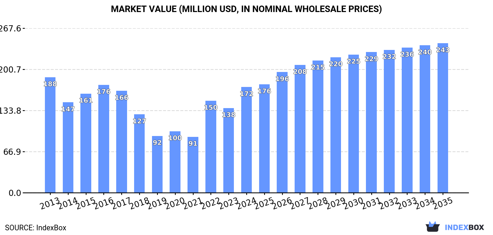 Market Value (million USD, nominal wholesale prices)