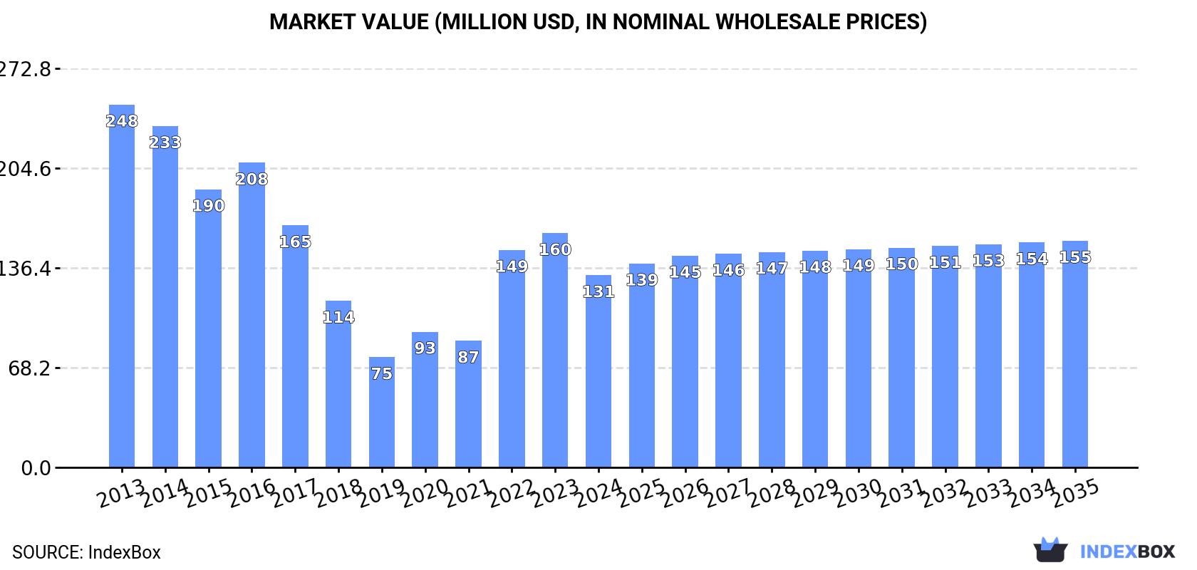 Market Value (million USD, nominal wholesale prices)