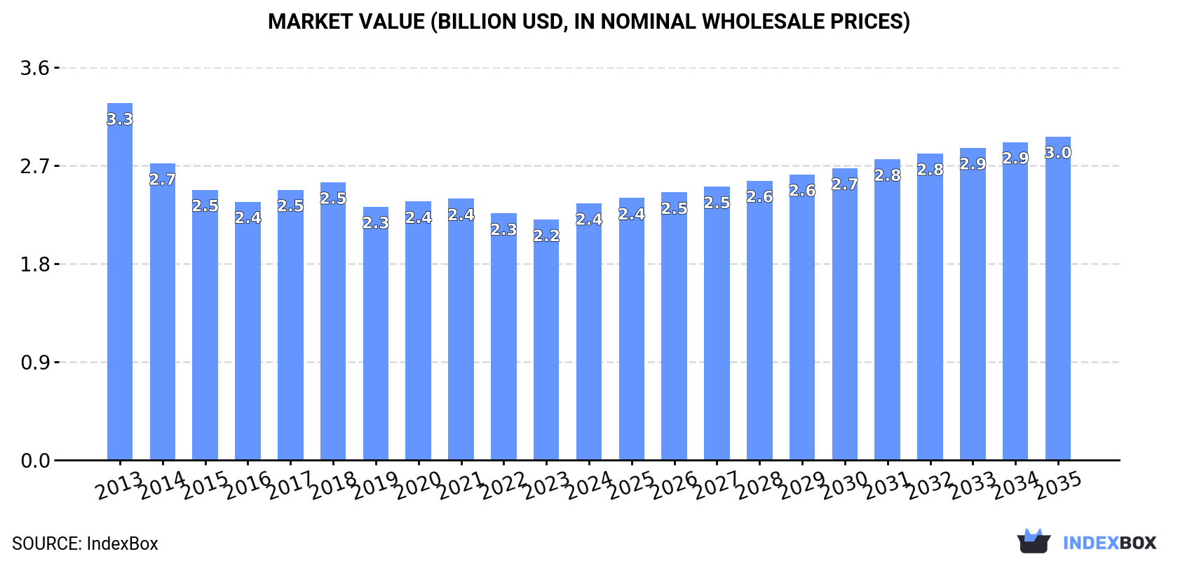 Market Value (billion USD, nominal wholesale prices)