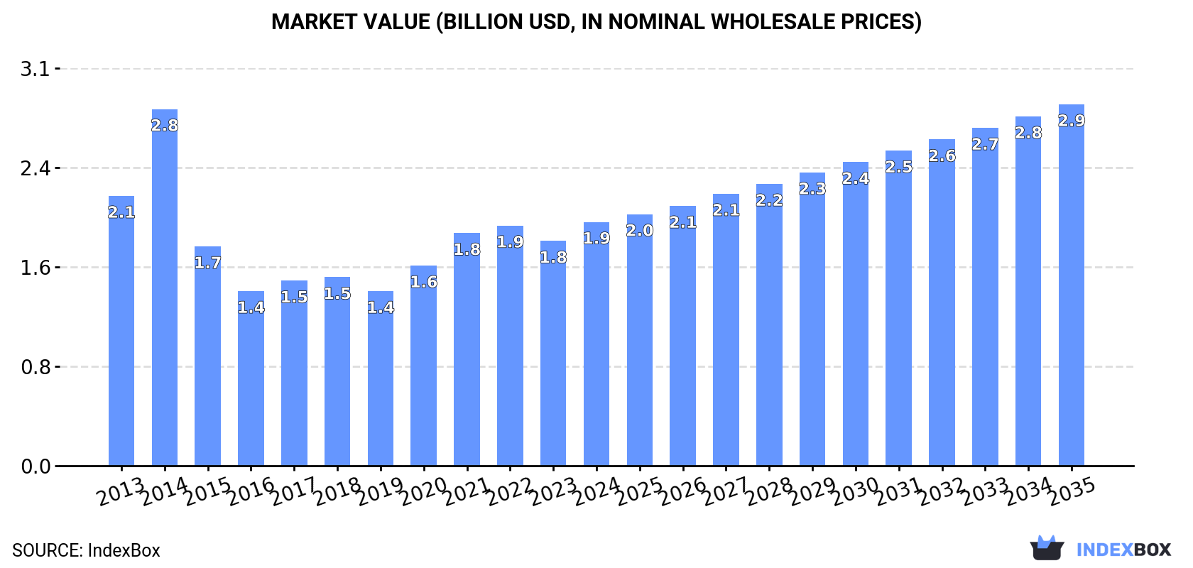 Market Value (billion USD, nominal wholesale prices)