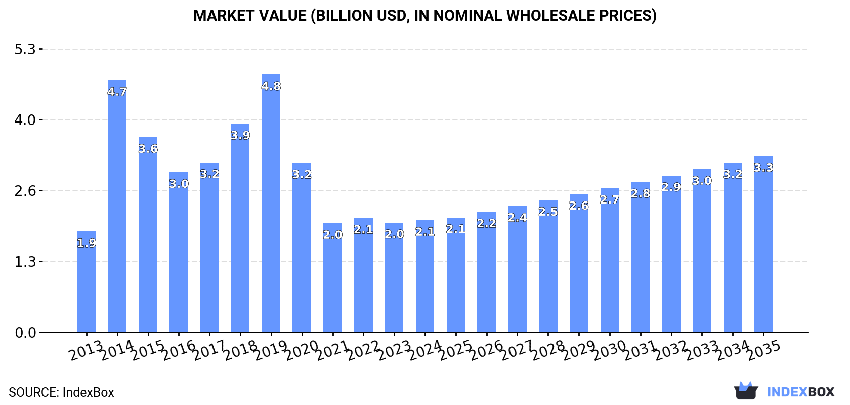 Market Value (billion USD, nominal wholesale prices)