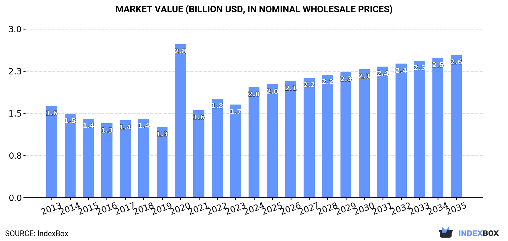 Market Value (billion USD, nominal wholesale prices)