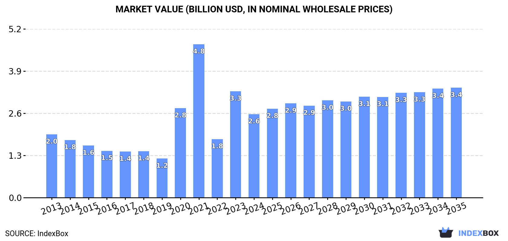 Market Value (billion USD, nominal wholesale prices)