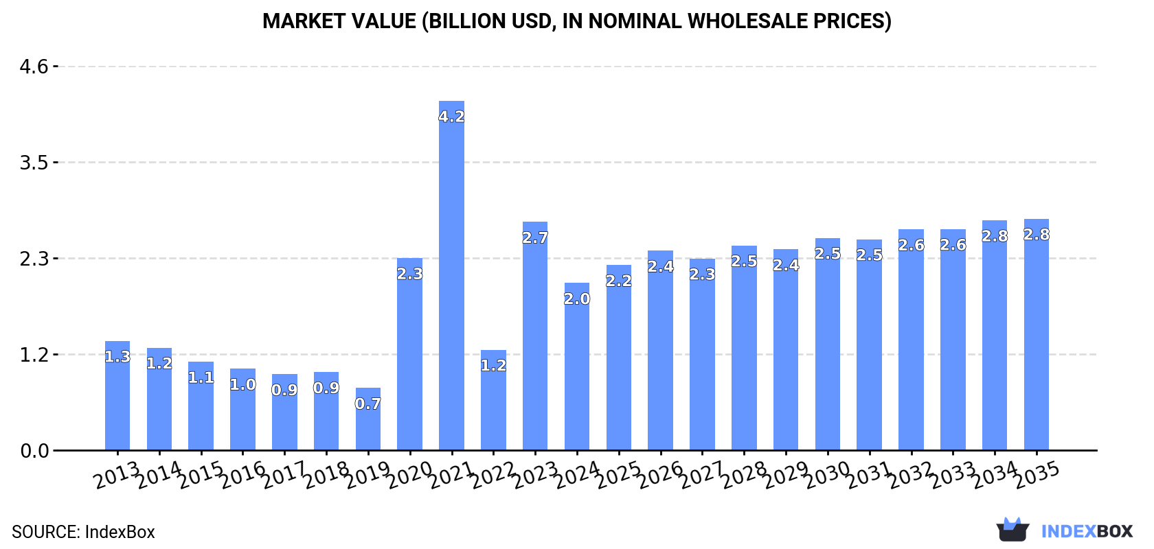 Market Value (billion USD, nominal wholesale prices)