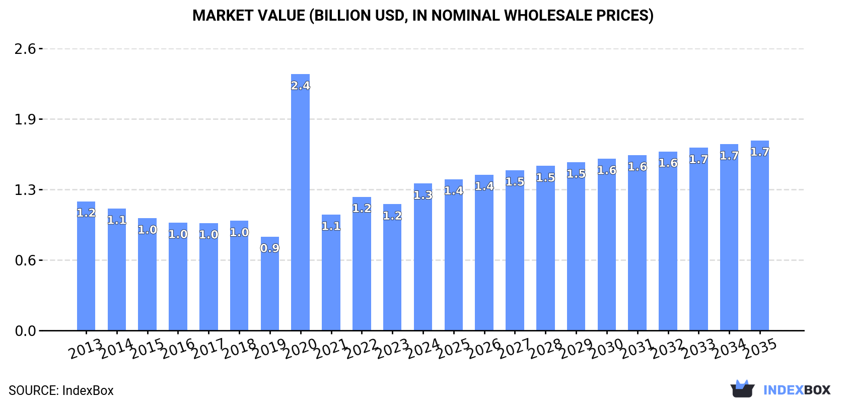 Market Value (billion USD, nominal wholesale prices)