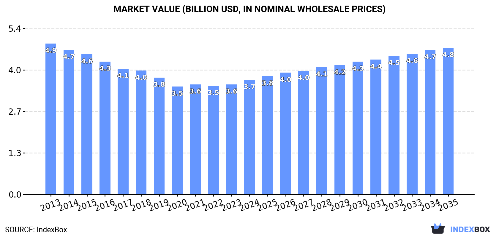Market Value (billion USD, nominal wholesale prices)