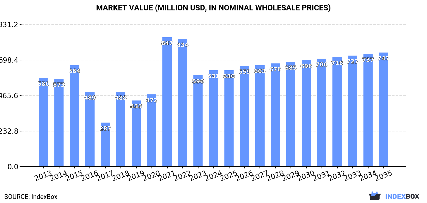 Market Value (million USD, nominal wholesale prices)