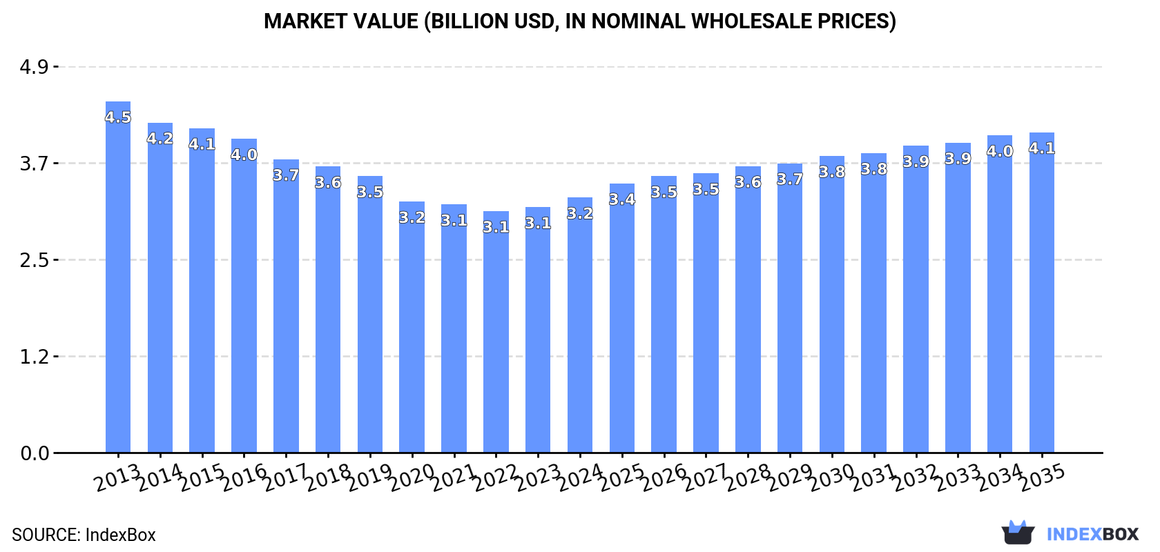 Market Value (billion USD, nominal wholesale prices)