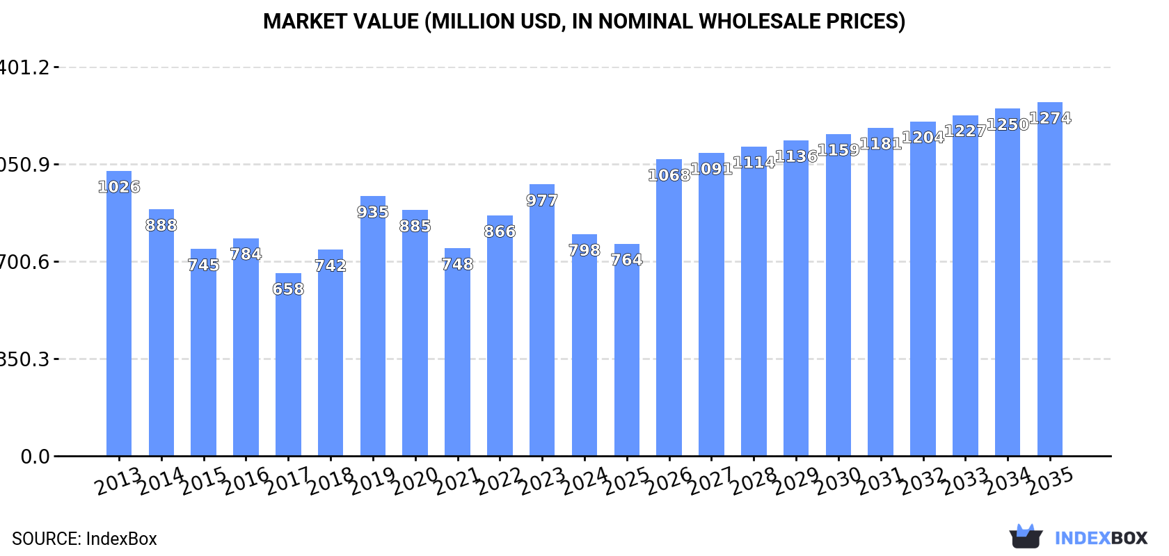 Market Value (million USD, nominal wholesale prices)