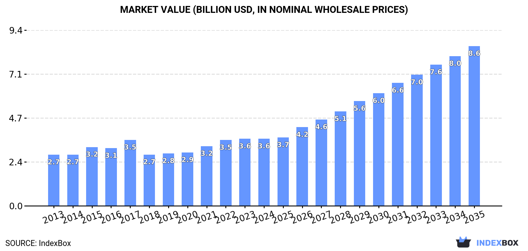 Market Value (billion USD, nominal wholesale prices)