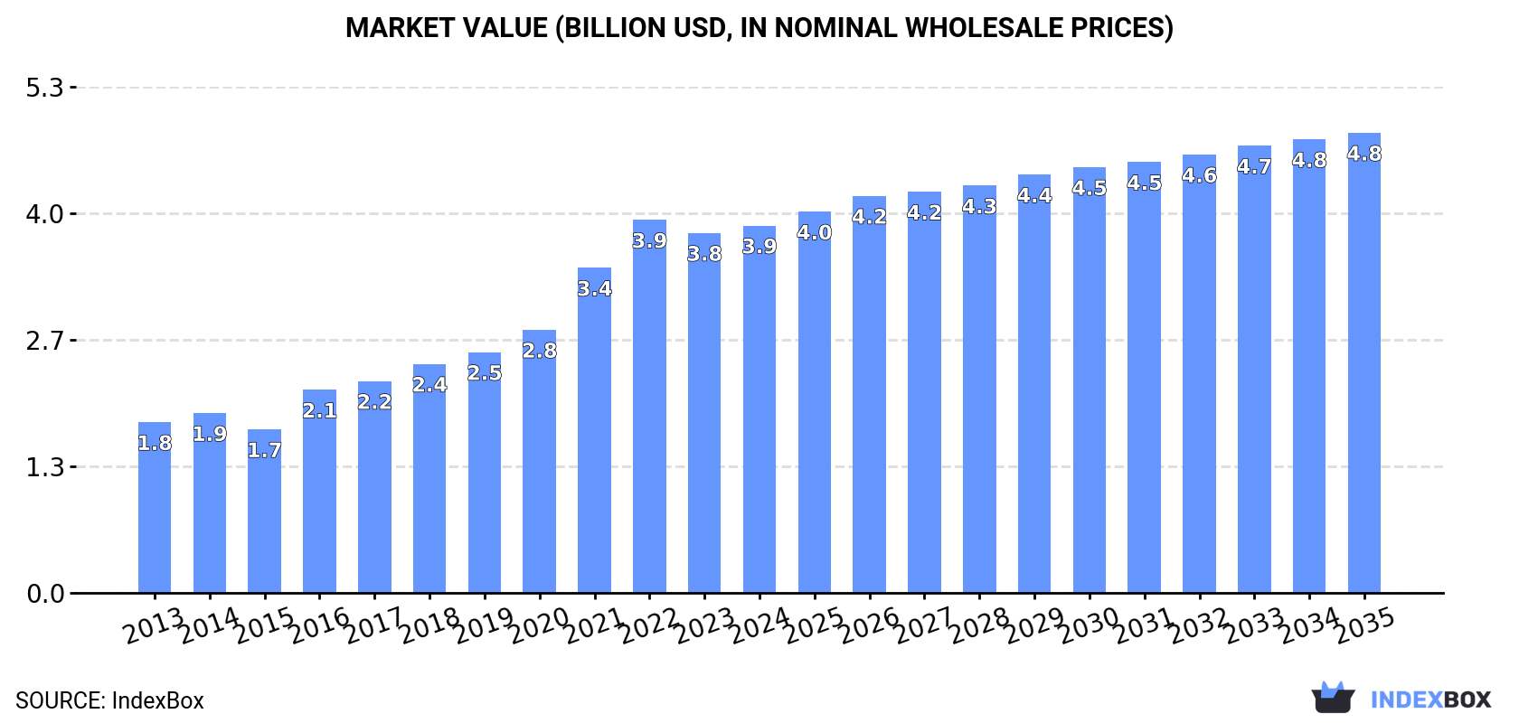 Market Value (billion USD, nominal wholesale prices)