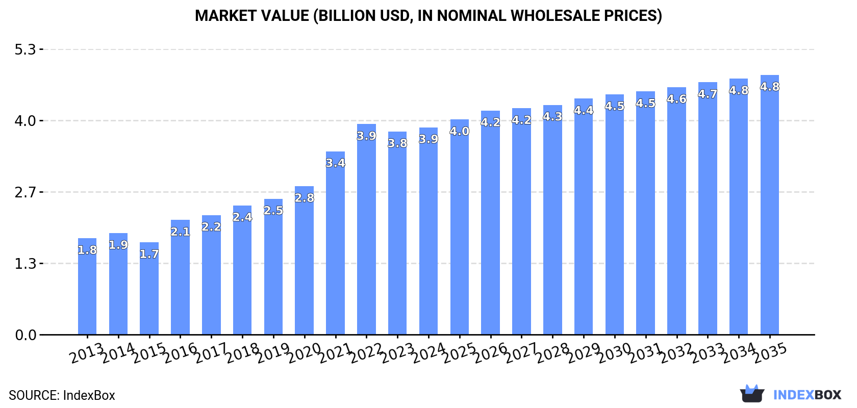 Market Value (billion USD, nominal wholesale prices)