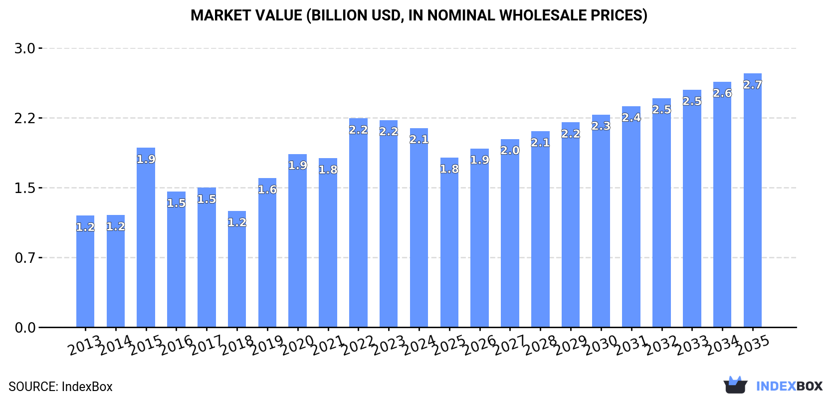 Market Value (billion USD, nominal wholesale prices)