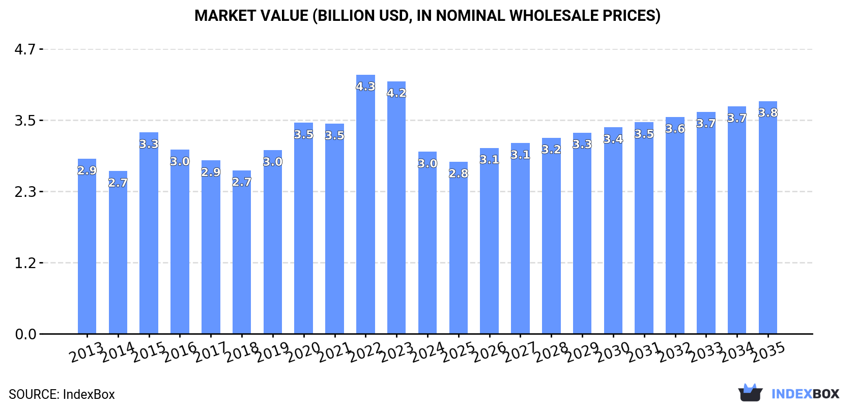 Market Value (billion USD, nominal wholesale prices)