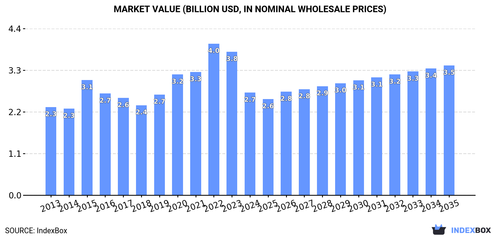 Market Value (billion USD, nominal wholesale prices)